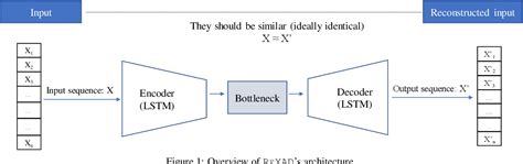 Figure 1 From A Real Time Explainable Anomaly Detection System For Connected Vehicles Semantic