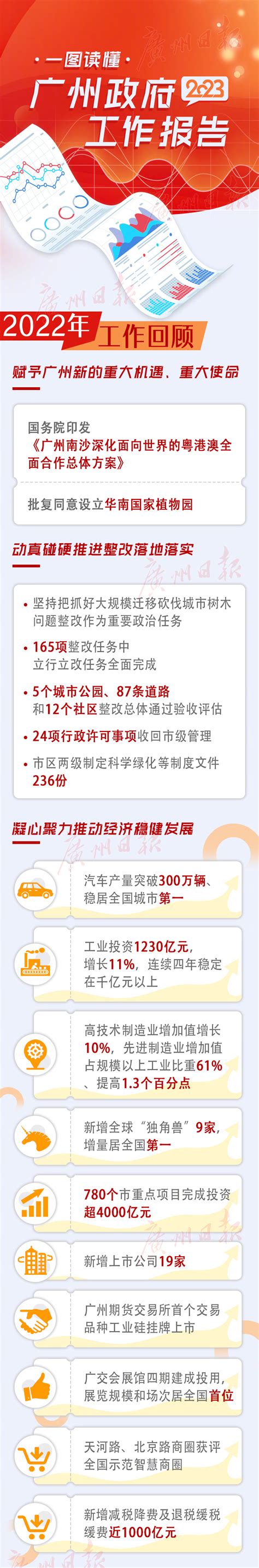 一图读懂｜2023年广州市政府工作报告广州市人大常委会网站