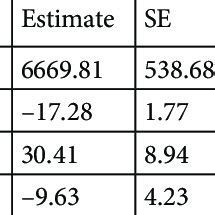 Summary Of The Best Selected Model From Stepwise Regression Analysis