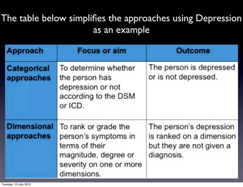 Lesson 2 Classifying Mental Disorders Ppt