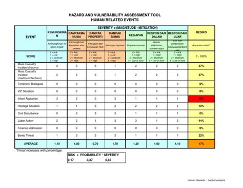 Human Hazards And Vulnerability Assessment Tool Analysis Of Potential
