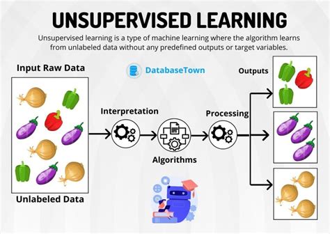 Unsupervised Learning In Machine Learning Aiminds