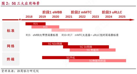 5g三大应用场景行行查行业研究数据库