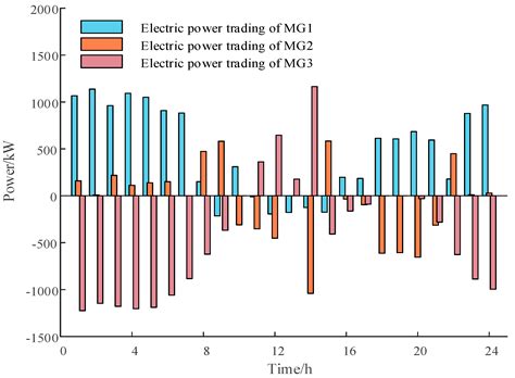 Optimization Strategy For Shared Energy Storage Operators Multiple