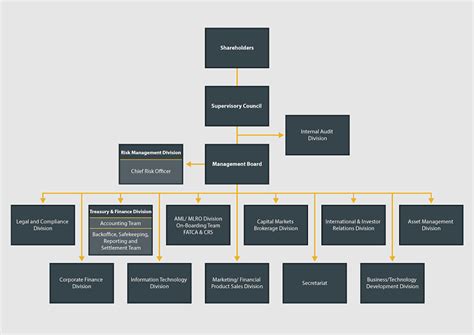 What Is The Hierarchy At Jp Morgan Chase Singapore