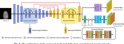 Figure 3 From A Multi Task Fully Deep Convolutional Neural Network For