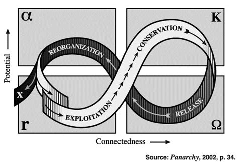 Panarchy The Adaptive Cycle And Change Hinesight For Foresight