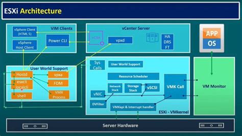 Vmware Esxi Architecture Ali Alaei