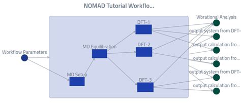 Part 1 Core Functionalities Nomad Tutorial Workflows
