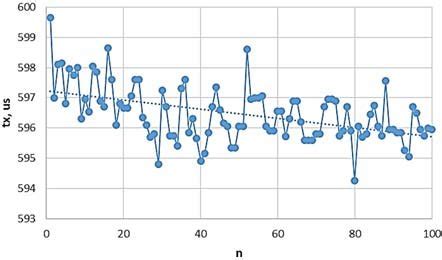 Measurement Results For Pulse Width At Cm Download Scientific Diagram