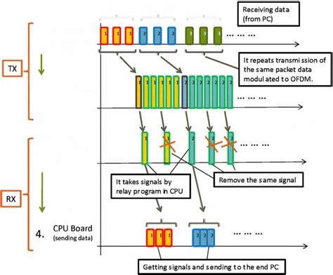 sending and receiving processes download scientific diagram