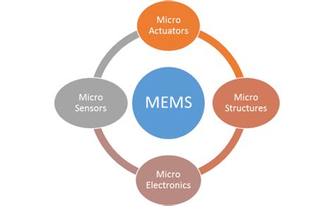 MEMS And NEMS Devices And Their Applications Mechanical Engineering Designs MECHHEART