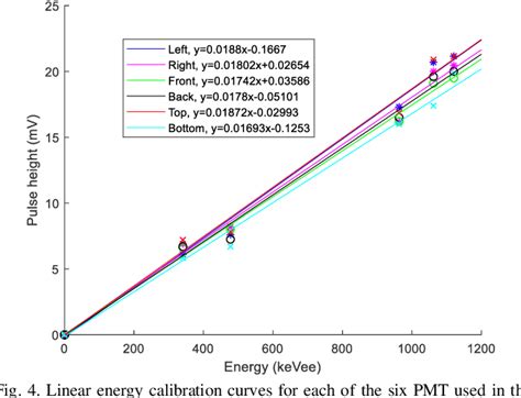 Figure 1 From Development Of Prototype Simplified Neutron Scatter Camera For Nuclear Safeguards