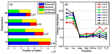 The Prediction Of Oceanic Mesoscale Eddy Properties And Propagation Trajectories Based On