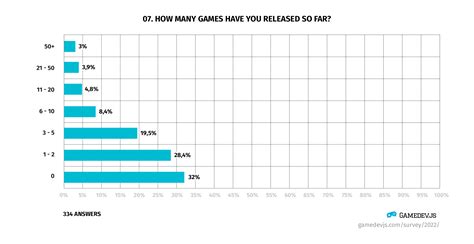 Gamedev Js Survey 2022 Report