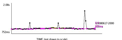 re tests performance