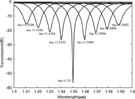 Sensitivity Of Refractive Index Sensor For Three Cases Download Scientific Diagram