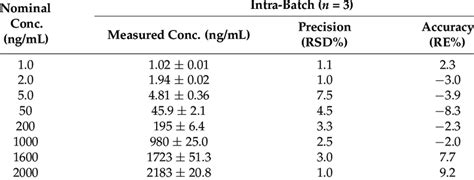 Calibration Curves Of The Lc Ms Ms Method For Pf In Sd Rat Plasma Download Scientific Diagram