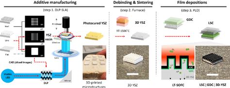 Fabrication Of A 3d Oxide Micro Nano Architecture By Combining Thin Download Scientific Diagram