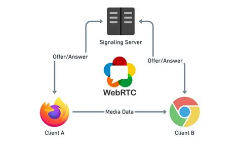 Webrtc资讯和技术分享webrtc入门必看 实时互动网