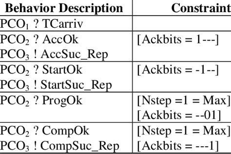 Test Case TTCN Notation Download Table