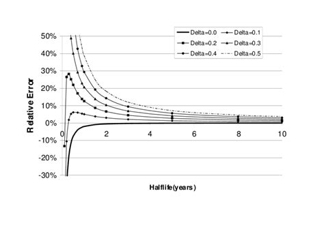 Error Of The Instantaneous Model Relative To The Continuous Model For
