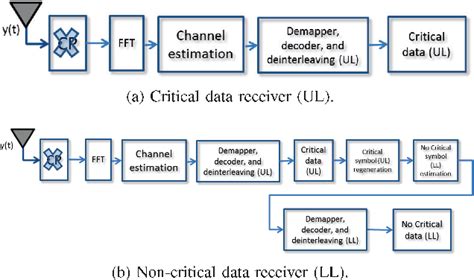 Figure 3 From Unequal Error Protection With Ldm In Inside Carriage