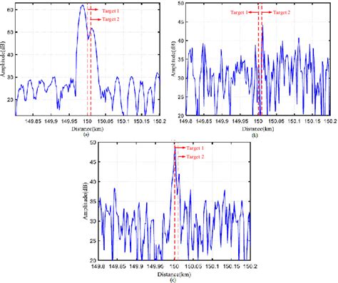 Figure 1 From Design Of Constant Modulus Sequence Set With Good Doppler Tolerance Via Minimizing