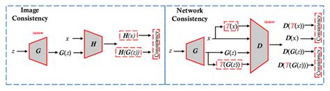 Overview Of Consistency Regularization Where Image Consistency