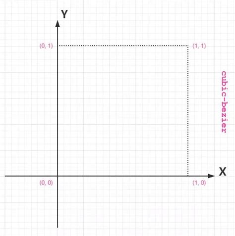 Web前端入门到实战：css3贝塞尔曲线cubic Beziercss 贝塞尔曲线动画 Csdn博客