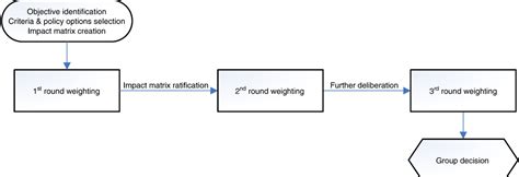 Figure 1 From Analysis Using An Integrated Fuzzy Set And Deliberative Multi Criteria Evaluation