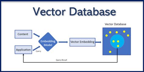Introduction To Vector Database