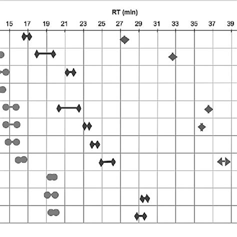 Comparison Of The Retention Times And Peak Widths Of The Monolithic