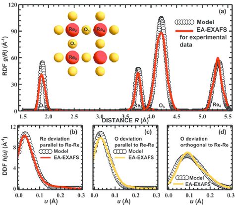 rdf around the re atom calculated for experimental data and rdf