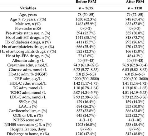 Patients Characteristics Before And After Propensity Score Matching Download Scientific Diagram