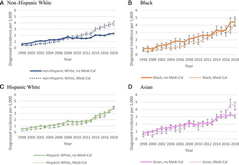 The Social Patterning Of Autism Diagnoses Reversed In California