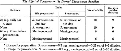 Table I From THE EFFECT OF CORTISONE ON THE SHWARTZMAN REACTION