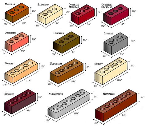 Brick Size Diagram For Various US Bricks