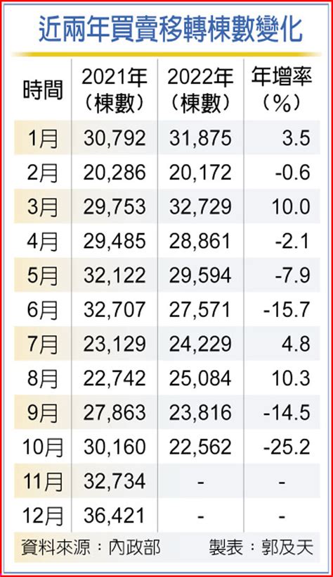 房市今年交易量 恐創3年最低