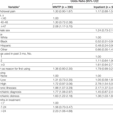 Adjusted Characteristics Associated With Chronic Severe Pain Download