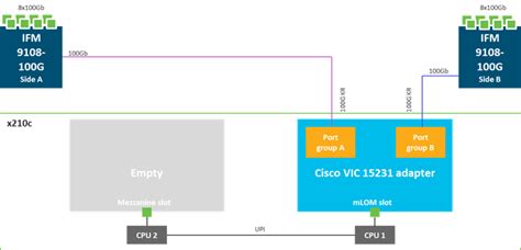 Flexpod Datacenter With Cisco Ucs M7 Imm Vmware Vsphere 80 And Netapp Ontap 912 Design Guide