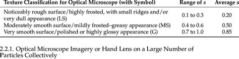 Smoothness S Classification Values Download Scientific Diagram