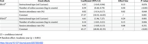 Multilevel Linear Regression Analysis Download Scientific Diagram