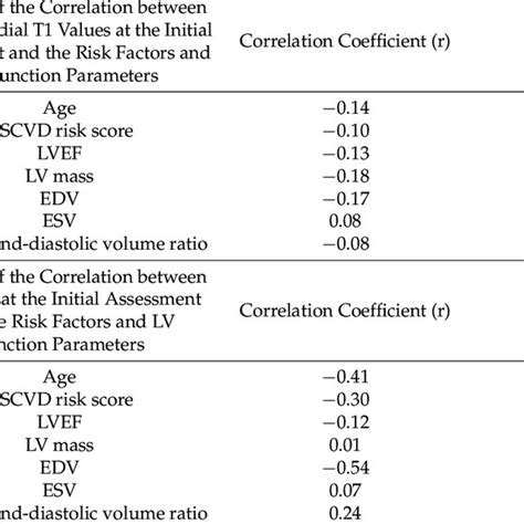 Analysis Of The Correlation Between The Myocardial T1 Values Or Download Scientific Diagram