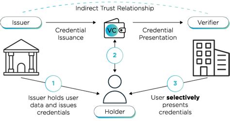 What Are Verifiable Credentials And How Do They Work