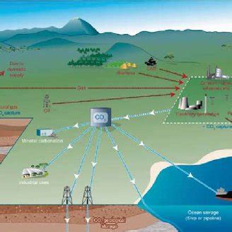 Schematic Diagram Of Possible CCS Systems CO 2 CRC Download Scientific Diagram