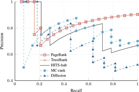 Figure 1 From A Comparative Study On Graph Based Ranking Algorithms For Consumer Oriented Demand