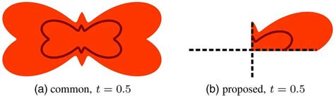 difference between modeling a star convex shape without a and with