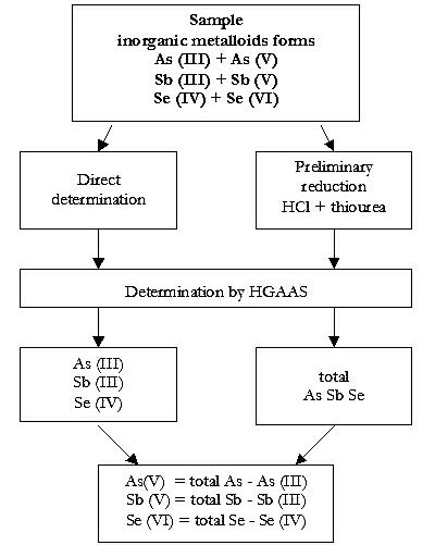 Speciation Analysis Of Inorganic Arsenic Antimony And Selenium Download Scientific Diagram