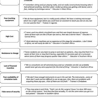 Perceived Barriers To Implementation Of Simulation Based Ophthalmic